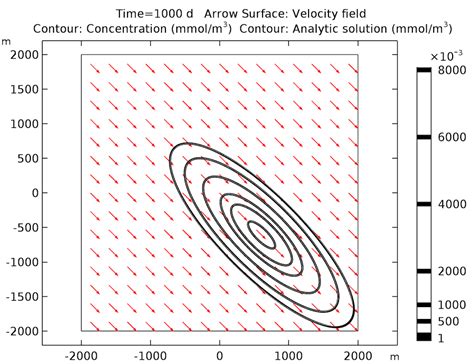 Predicting Solute Transport In Groundwater Using Simulation Comsol Blog