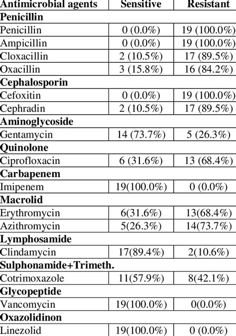 Antimicrobial Susceptibility Pattern Of Mrsa Strains N 19 Download