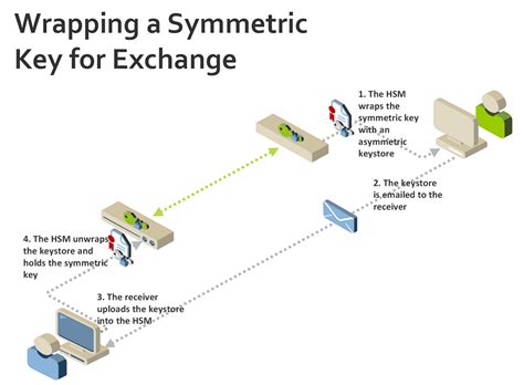 symmetric key algorithm in cryptography by quantum backdoor medium