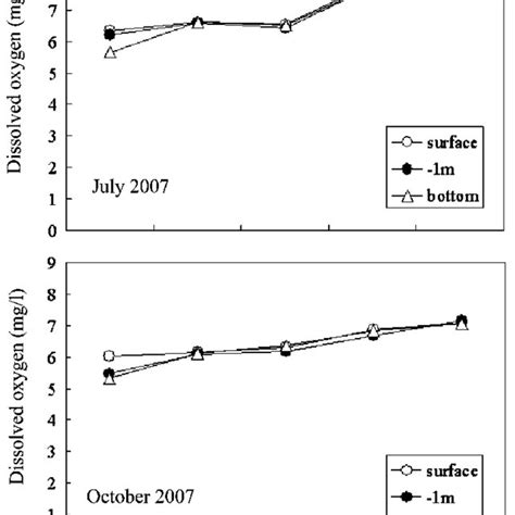 Dissolved Oxygen Concentration Mg L 1 In Water Sampled In The Sada
