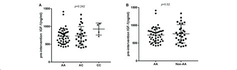 Pre Intervention Igf 1 Level According To The Igfbp3 Genotype A