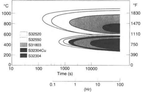Ttt Diagrams Of Dss Derived By Optical Metallography Between 600 And