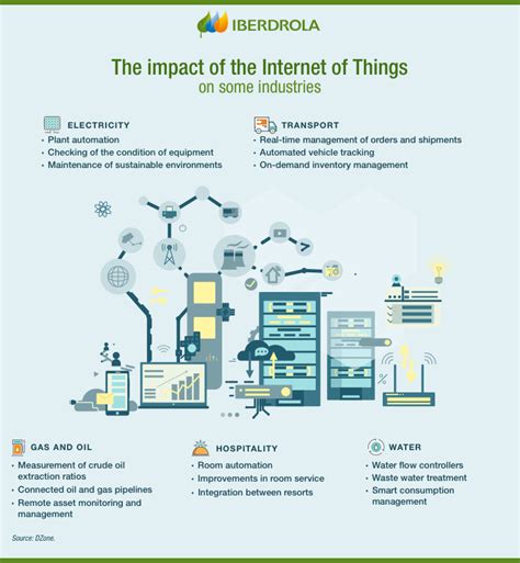 Internet Of Things Infographic 2022