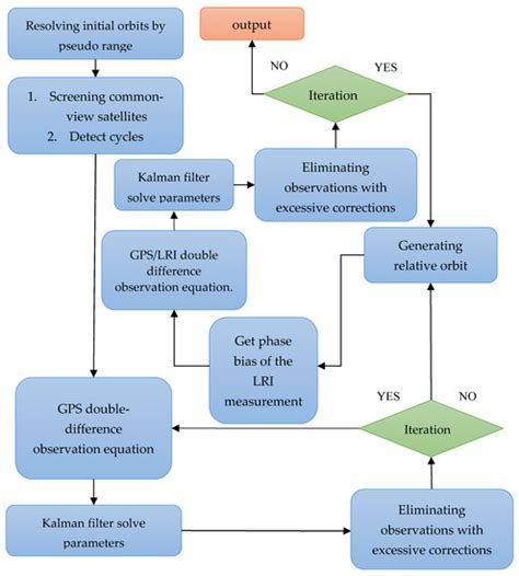 Remote Sensing Free Full Text Relative Kinematic Orbit