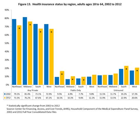 chartbook 19 health insurance coverage in america 2002 to 2012