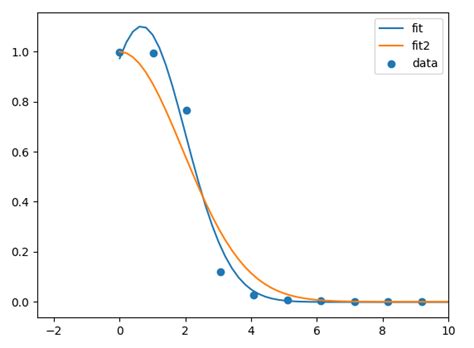 non linear regression in seaborn python stack overflow