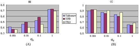 Inverse Solution For The Case Geometry Error Involved Only
