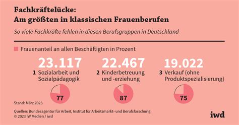 In Klassischen Frauenberufen Klafft Die Größte Lücke Iwd De
