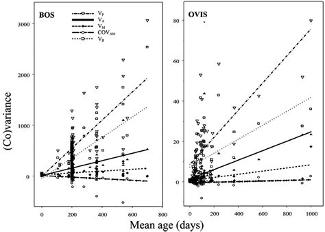 Relationships Of Phenotypic Variance And Its Constituent Co Variance