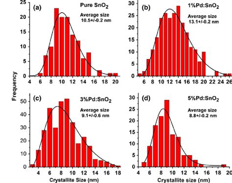 Particle Size Distribution Analysis