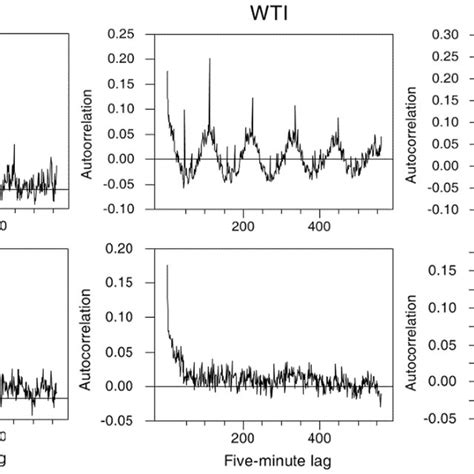 Autocorrelation Coefficients Of Intraday Absolute Returns