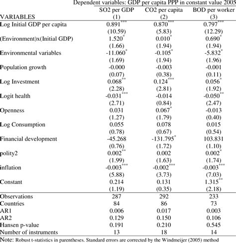 Two Step System Gmm Results Of The Economic Convergence Effect Of