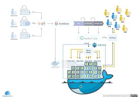 continuous delivery with docker on mesos in less than a