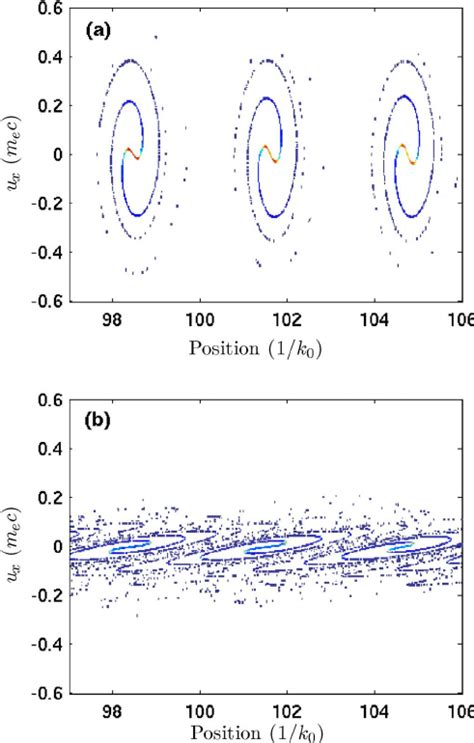 ͑ Color Online ͒ Phase Space Plots Of Electrons In A Vacuum Undergo