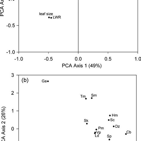 Principal Component Analysis Of Six Leaf Traits Of Sixteen Species