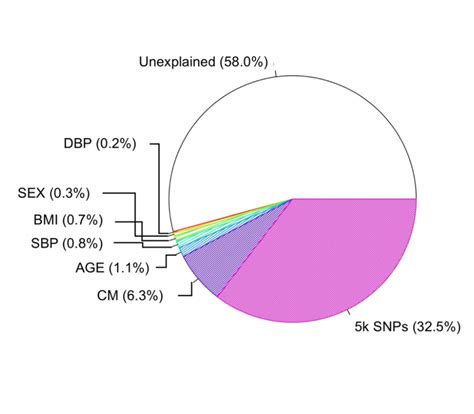 Proportion Of Variation Explained By Each Variable In The Final Model