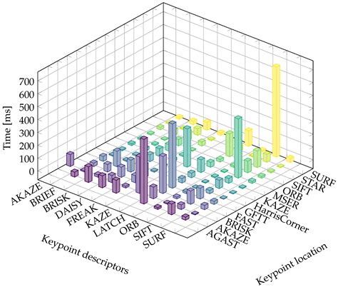 sensors free full text evaluation of keypoint descriptors for