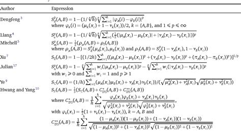 Table 1 From Text Classification Using Similarity Measures On