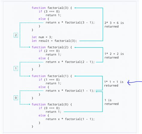 javascript why does the recursion in js does not follow proper order