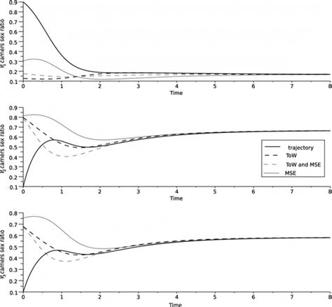 Trajectories Of The Carriers Sex Ratios The Trajectories Converge To