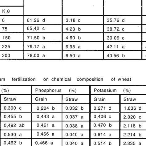Effect Of Potassium Fertilization On Growth Parameters Of Wheat