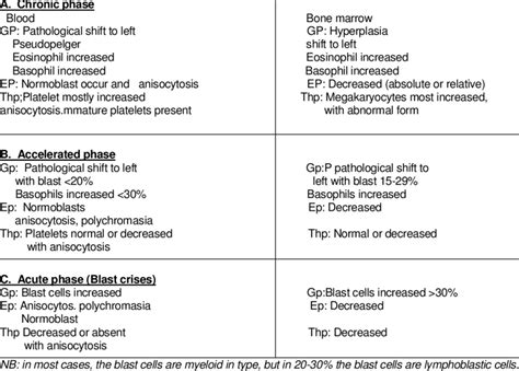 Stages Of Chronic Myeloid Leukemia Download Table