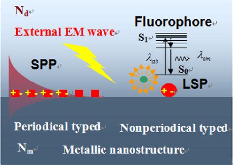 Figure 1 From Recent Progress On Plasmon Enhanced Fluorescence