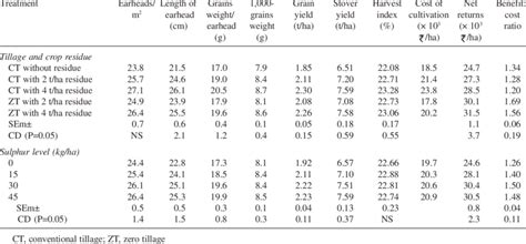 Effect Of Tillage Crop Residue And Sulphur Levels On Yield Attributes