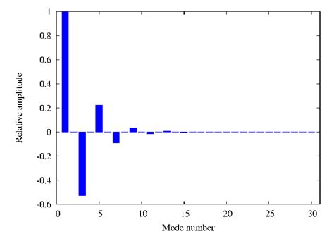 The Relative Amplitudes Of The Fourier Components Of The Download