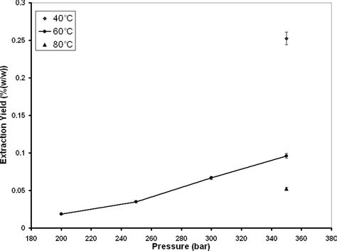 Extraction Yields At Different Pressures And Temperatures For An