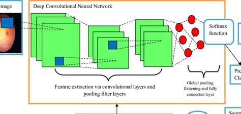 The Classification Methodology And Deep Convolutional Neural Network
