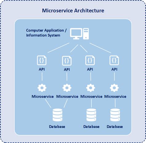 overview of microservice architecture laptrinhx news