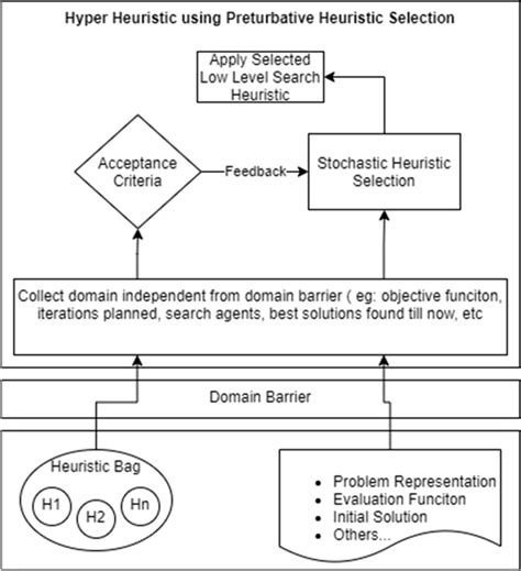 Hyper Heuristic Using Perturbative Heuristic Selection Download