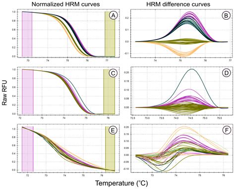 application of high resolution melt analysis hrm for screening