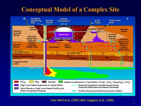 Ppt Subsurface Environmental Characterization Modeling Monitoring