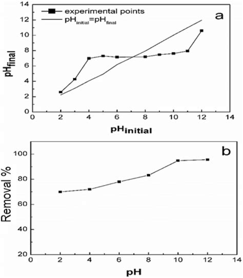 A Ph Point Of Zero Charge Phpzc For Bnh Hac B Effect Of Ph On Mb
