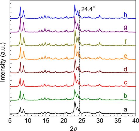 Conversion Of Methanol To Olefins Over H Zsm 5 Zeolite Reaction