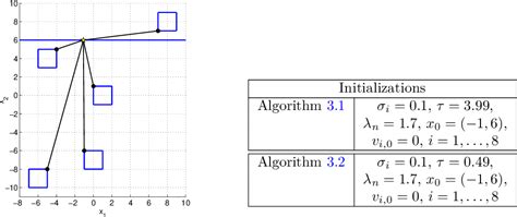 Figure 4 3 From A Douglas Rachford Type Primal Dual Method For Solving