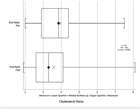 Box Plot Representation And Wilcoxon Signed Rank Test Of Pre And