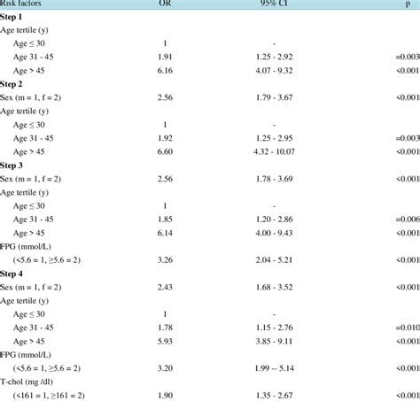 logistic regression risk factors selected stepwise in different steps