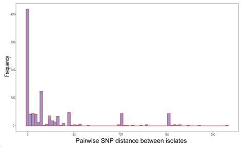 Distribution Of Pairwise Single Nucleotide Polymorphism Snp