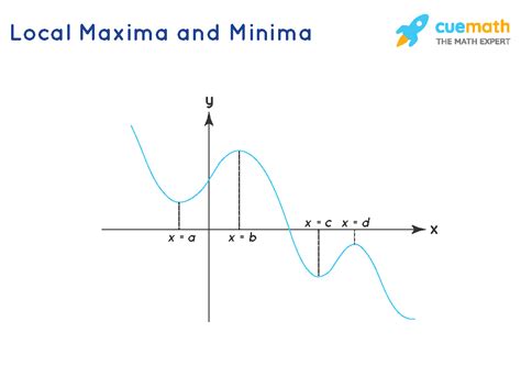 maxima and minima definition types graph examples