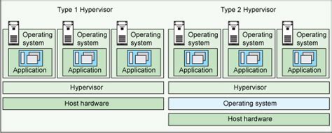 learn about hypervisors system virtualization and how it works in a