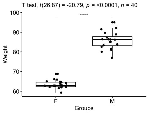 How To Do Two Sample T Test In R Best Tutorial You Will Love Datanovia