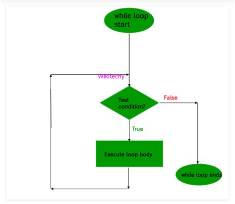 what are the different loops in php what is loops in php