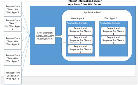 asp application and page life cycle overview interview question