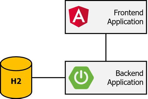 develop deploy app using angular spring boot with aws technology