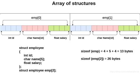 C 语言struct结构体适用场景和注意事项 C Struct 使用场景 Csdn博客