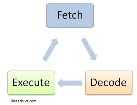 introduction to the fetch decode execute cycle