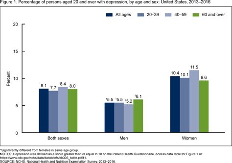 Prevalence Of Depression Among Adults Aged 20 And Over United States